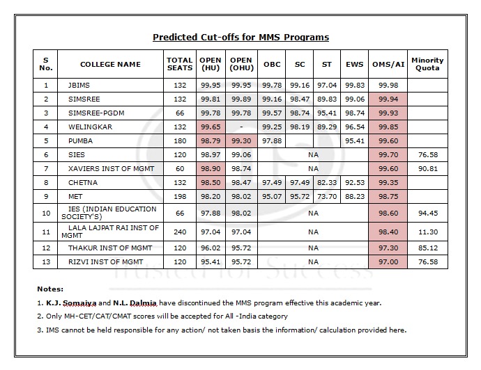 CET 2020 Result: Way forward – Cracking MBA CET