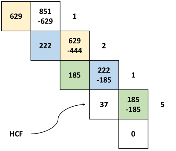 Concept: Division method to find HCF – Cracking MBA CET