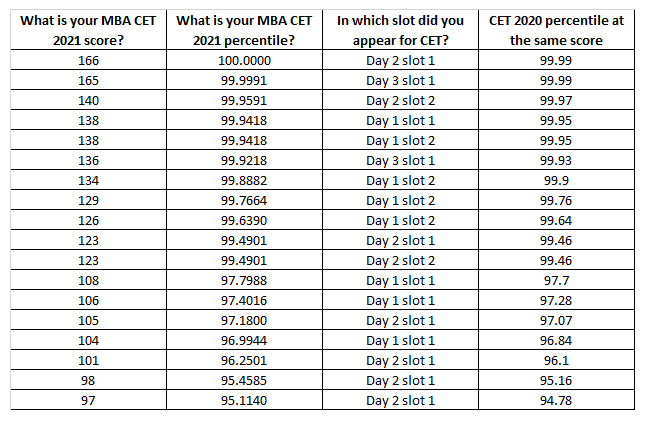 MBA CET 2021 – No Normalization? – Cracking MBA CET