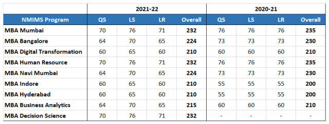 My NMAT 2022 experience – Cracking MBA CET